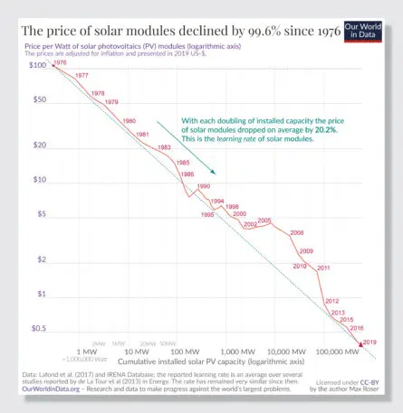 The price of solar electricity has dropped 89% in 10 years - Fast Company