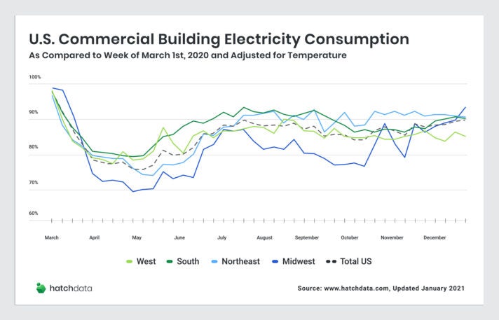 Empty office buildings are still devouring energy. Why? - Fast Company
