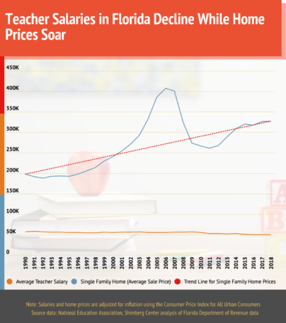 Why Florida teachers are so woefully underpaid - Fast Company
