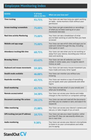 Most employee monitoring tools are needlessly invasive, study finds ...