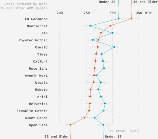 The 14 Worst Fonts in the World