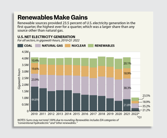 3 charts that explain the U.S.'s new records in renewable energy ...
