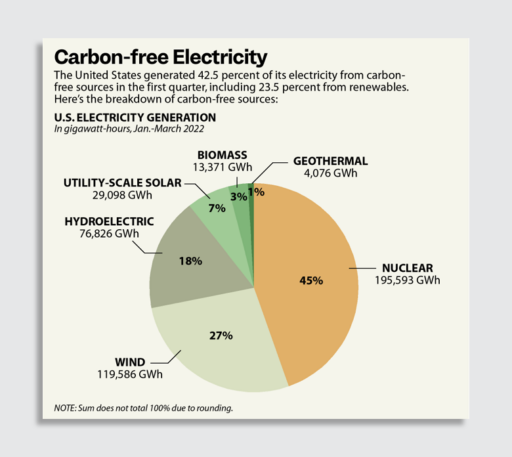 3 charts that explain the U.S.'s new records in renewable energy ...