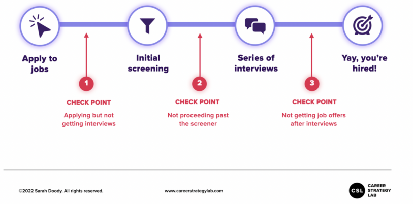 Not getting interviews? Troubleshoot your job search with these 3 ...