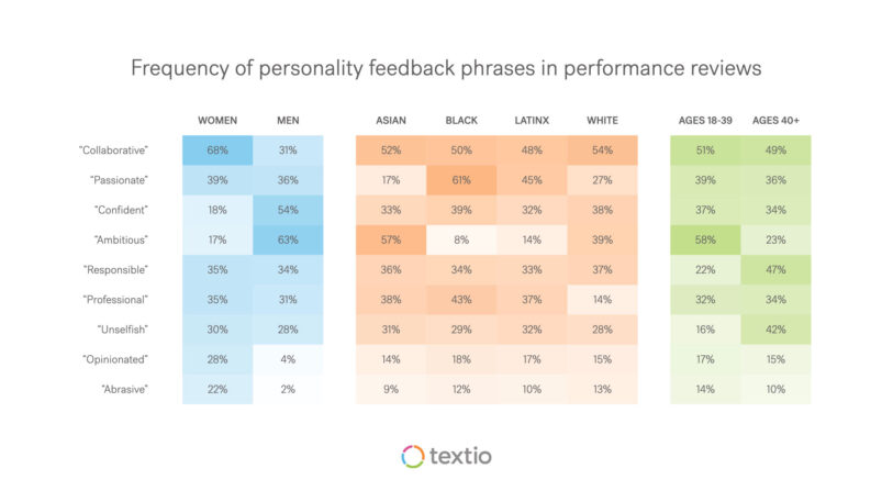 The one word that shows performance reviews are still terribly biased ...
