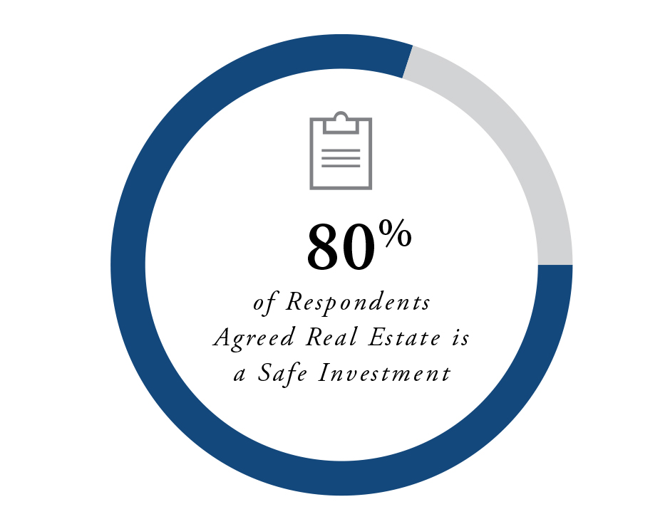Real estate is the safest investment you can make today, millionaires say—Here’s why - Fast Company