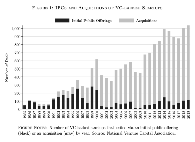 IPOs decline as large companies gobble up more startups. That's bad for ...
