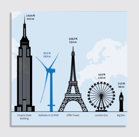 Wind turbines are already the size of skyscrapers. How much bigger can ...