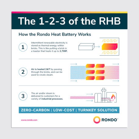Rondo startup uses super hot bricks to decarbonize industrial processes