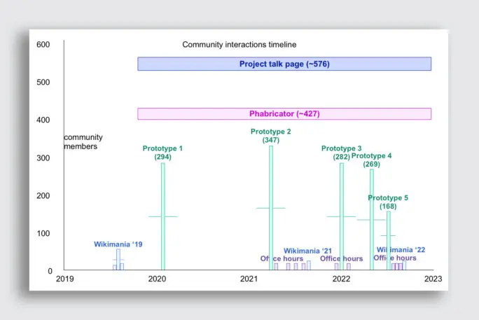 Wikipedia's redesign process