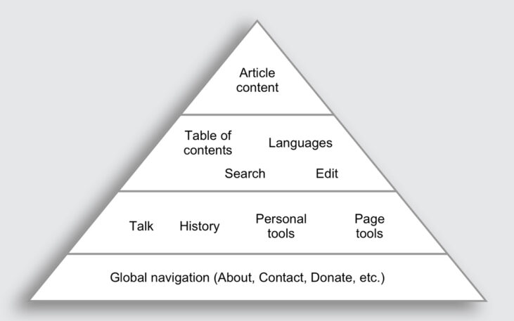 Wikipedia's redesign process