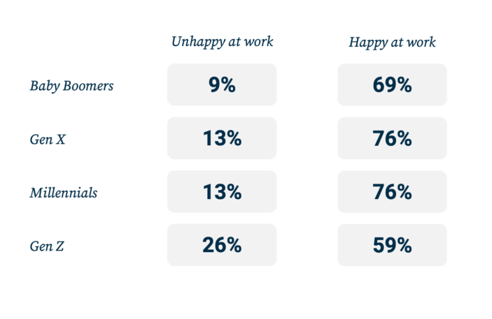 Gen Z is most unhappy at work; Gen X, millennials need to feel proud
