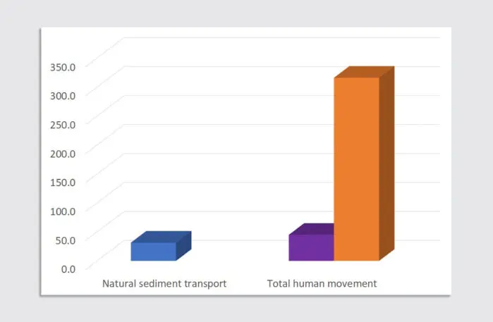 4 graphs that show human's staggering impact on the planet
