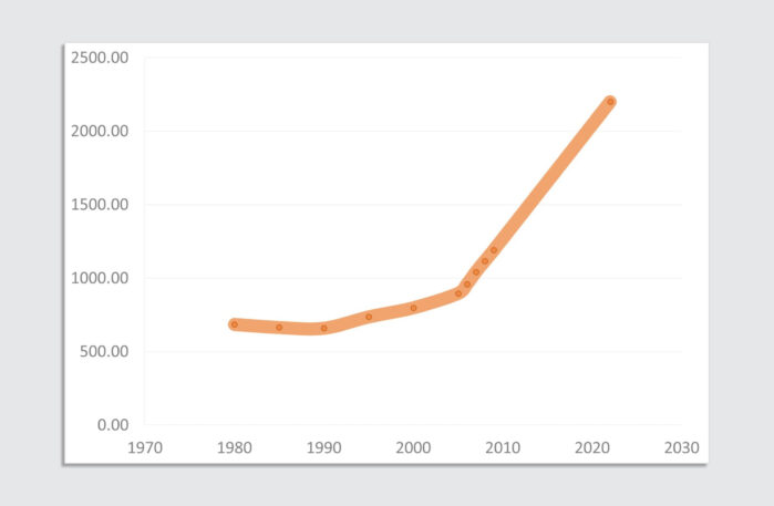4 graphs that show human's staggering impact on the planet
