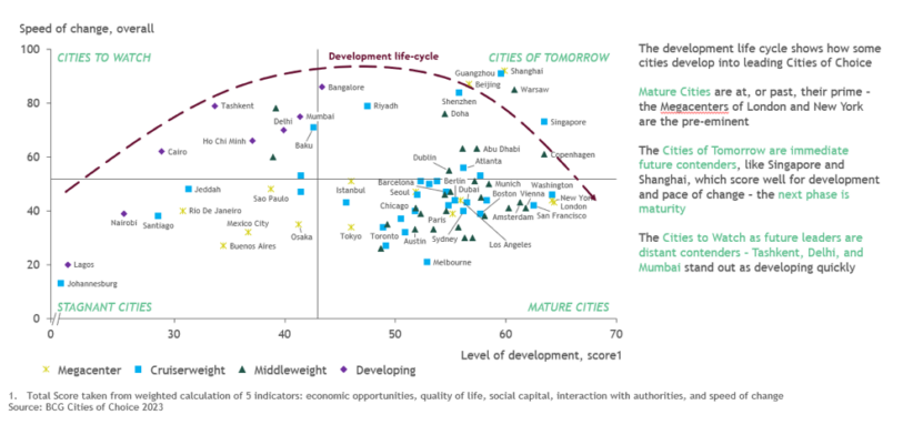 which cities will win and lose in the future of the global economy