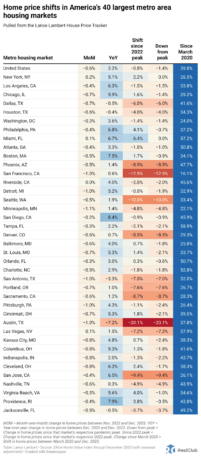 Housing market map: Home price analysis for over 3,000 counties
