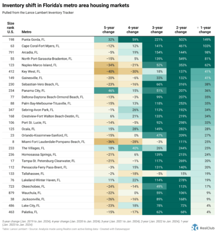 Trouble brewing in Florida’s housing market? Here's what the data says