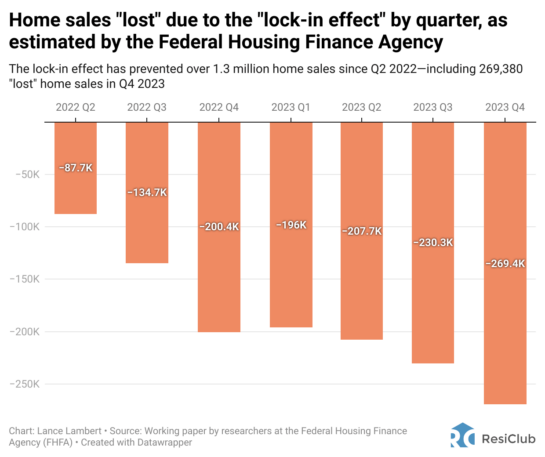 Lock-in effect cost housing market 1.3 million home sales, finds FHFA ...