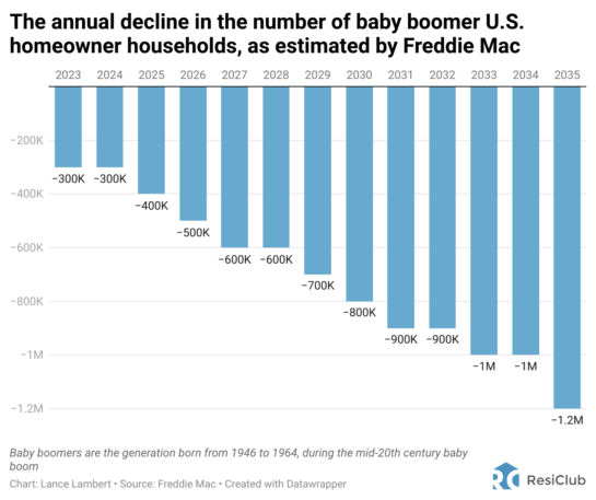 Big housing market shift: 9 million boomers to sell homes by 2035