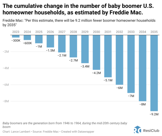 Big housing market shift: 9 million boomers to sell homes by 2035
