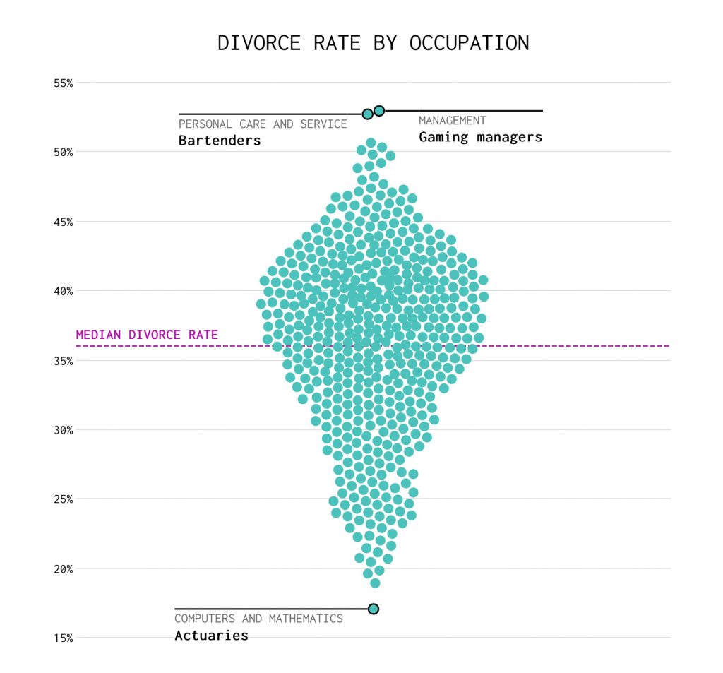 How Often People With Creative Jobs Divorce - Fast Company