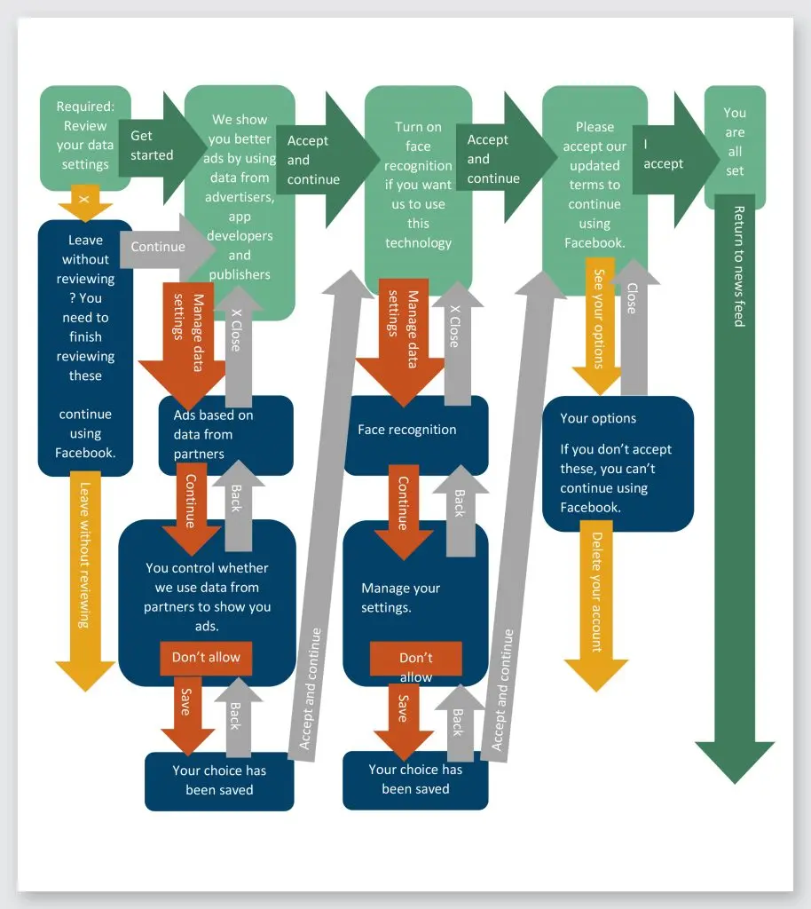 How Facebook makes it way too easy to share your data, visualized ...
