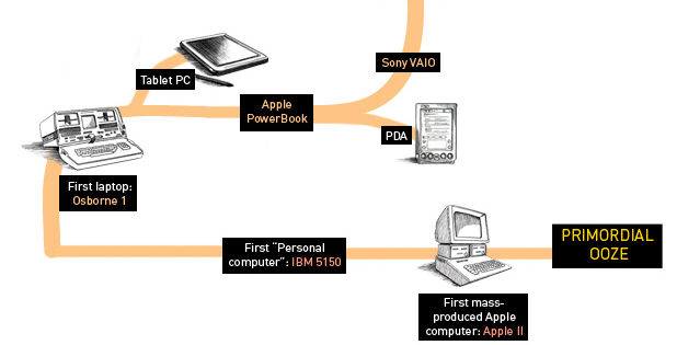Tracing the Evolution of Consumer Electronics. What’s Next?
