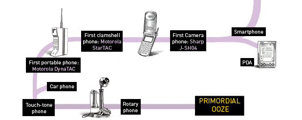 Tracing the Evolution of Consumer Electronics. What’s Next? - Fast Company