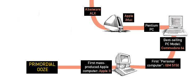 Tracing the Evolution of Consumer Electronics. What’s Next? - Fast Company