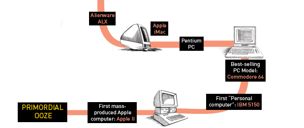 Tracing the Evolution of Consumer Electronics. What’s Next? - Fast Company